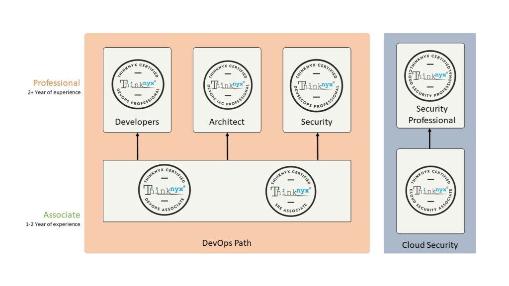 Thinknyx Certifications | Thinknyx